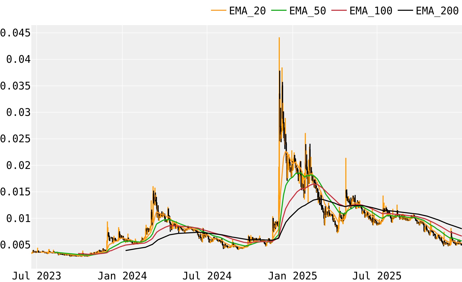 XYO Network XYO Экспоненциальные скользящие средние