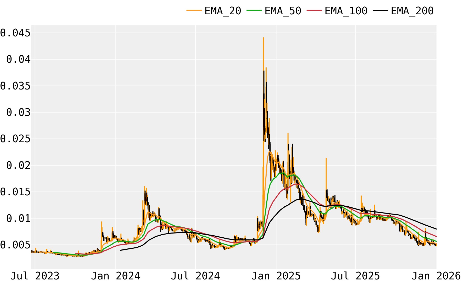 XYO Network XYO Экспоненциальные скользящие средние