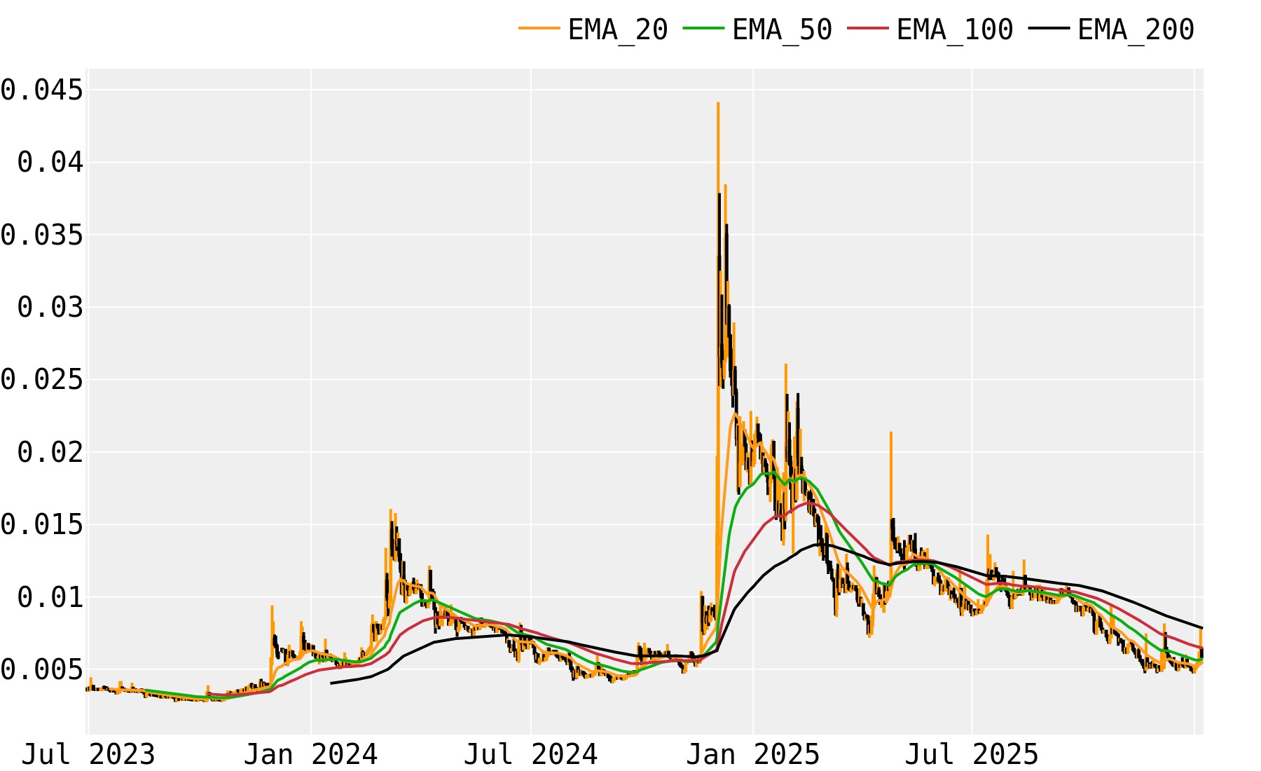 XYO Network XYO Экспоненциальные скользящие средние