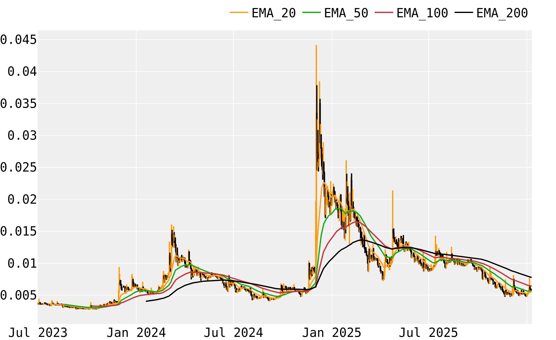 XYO Network XYO Экспоненциальные скользящие средние