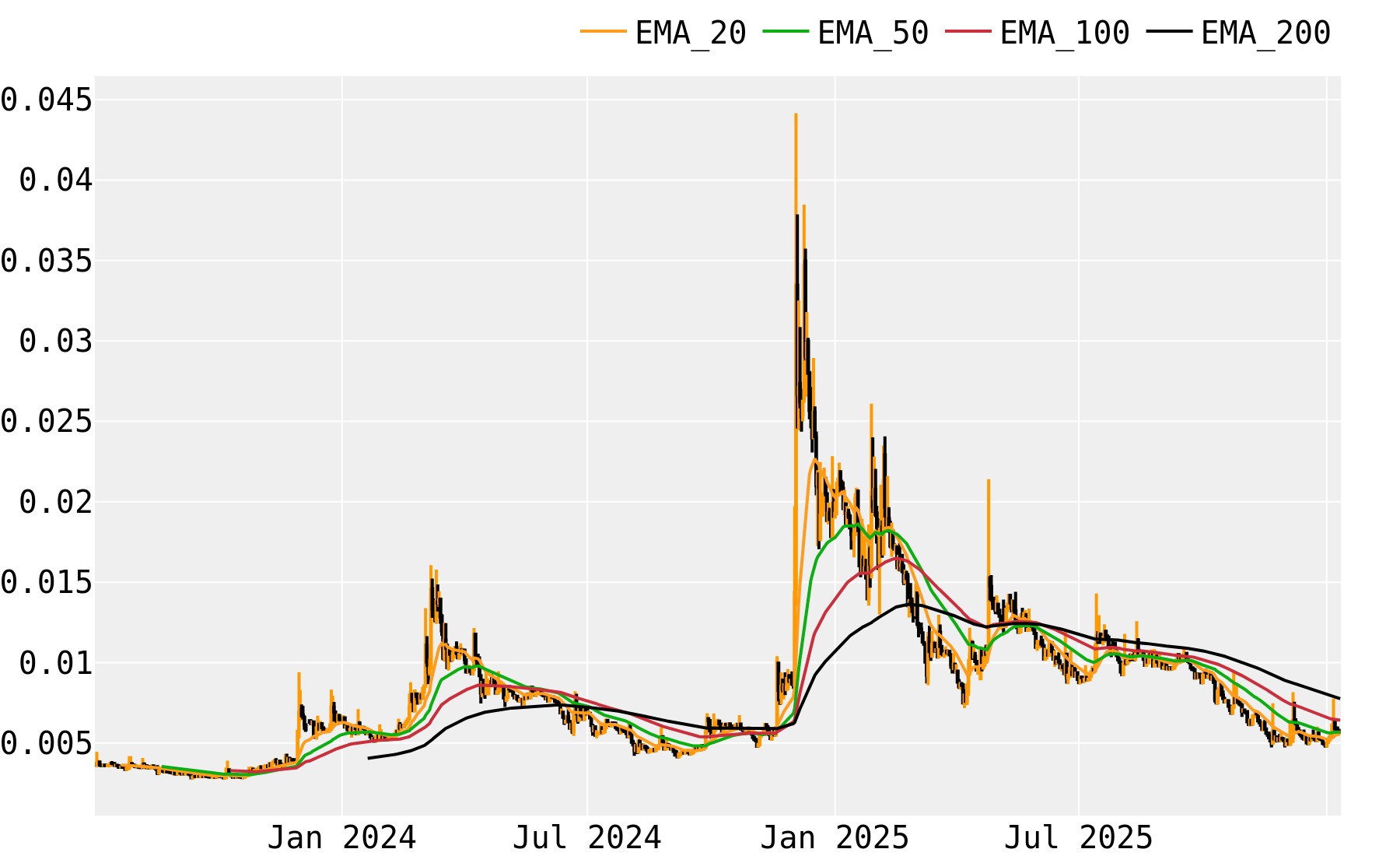 XYO Network XYO Экспоненциальные скользящие средние
