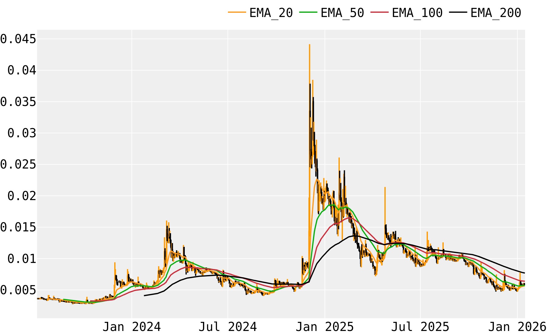 XYO Network XYO Экспоненциальные скользящие средние