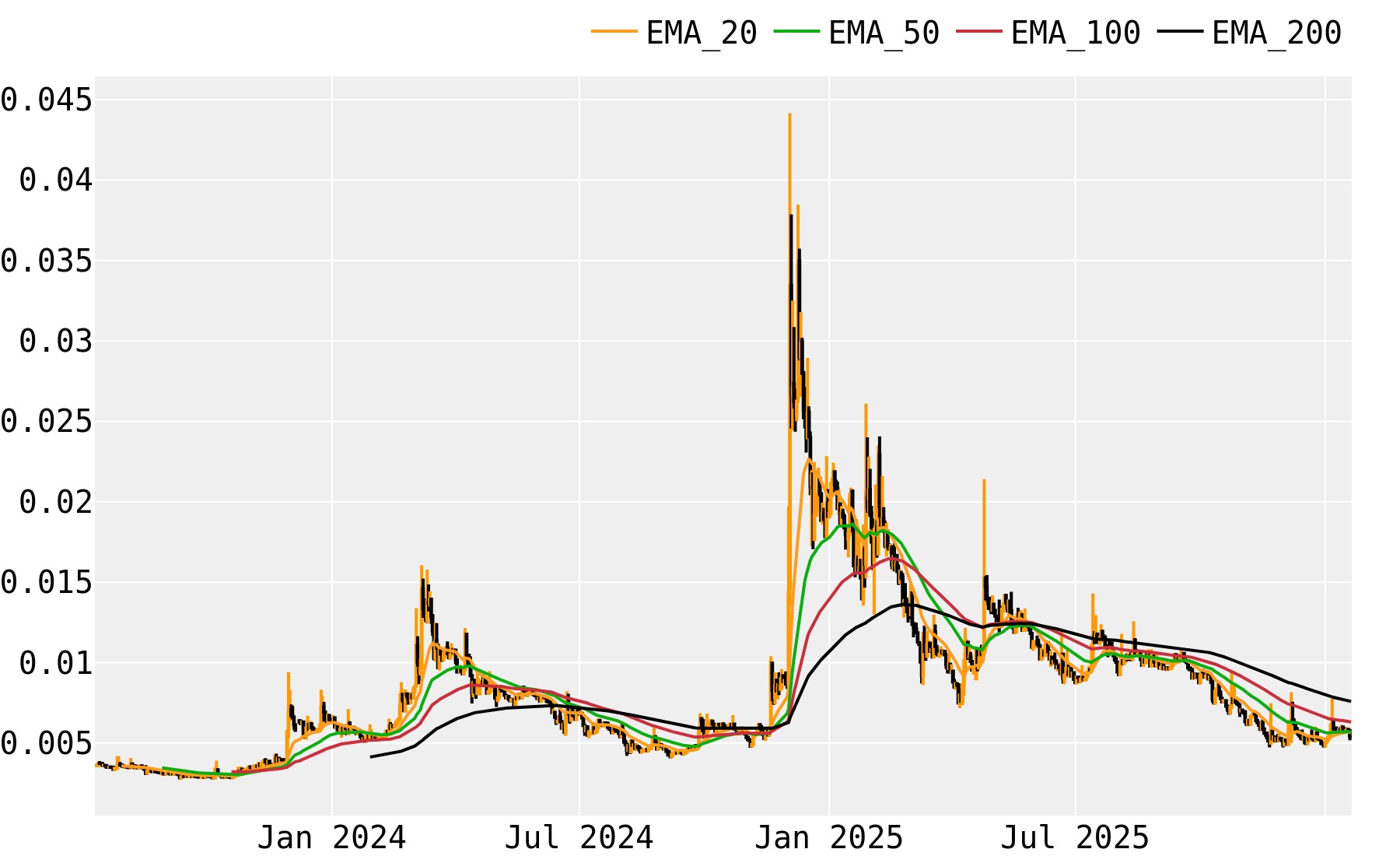XYO Network XYO Экспоненциальные скользящие средние