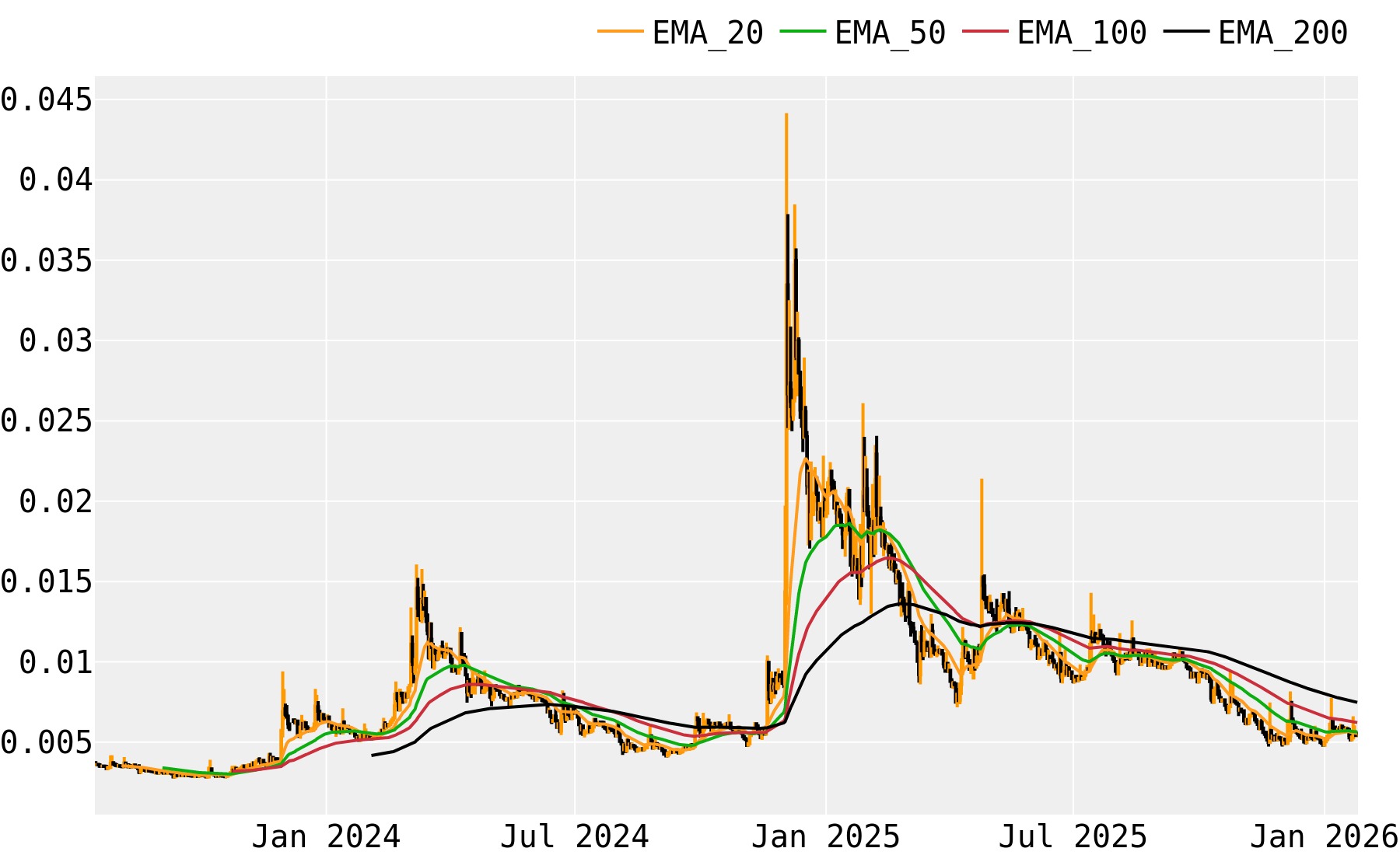 XYO Network XYO Экспоненциальные скользящие средние
