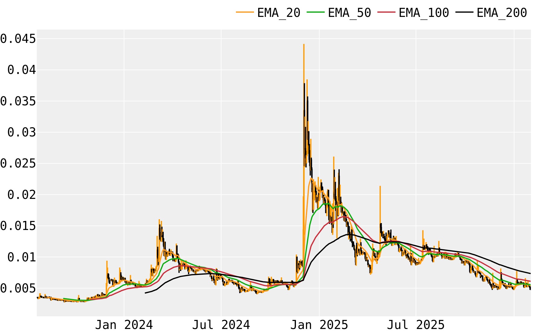 XYO Network XYO Экспоненциальные скользящие средние