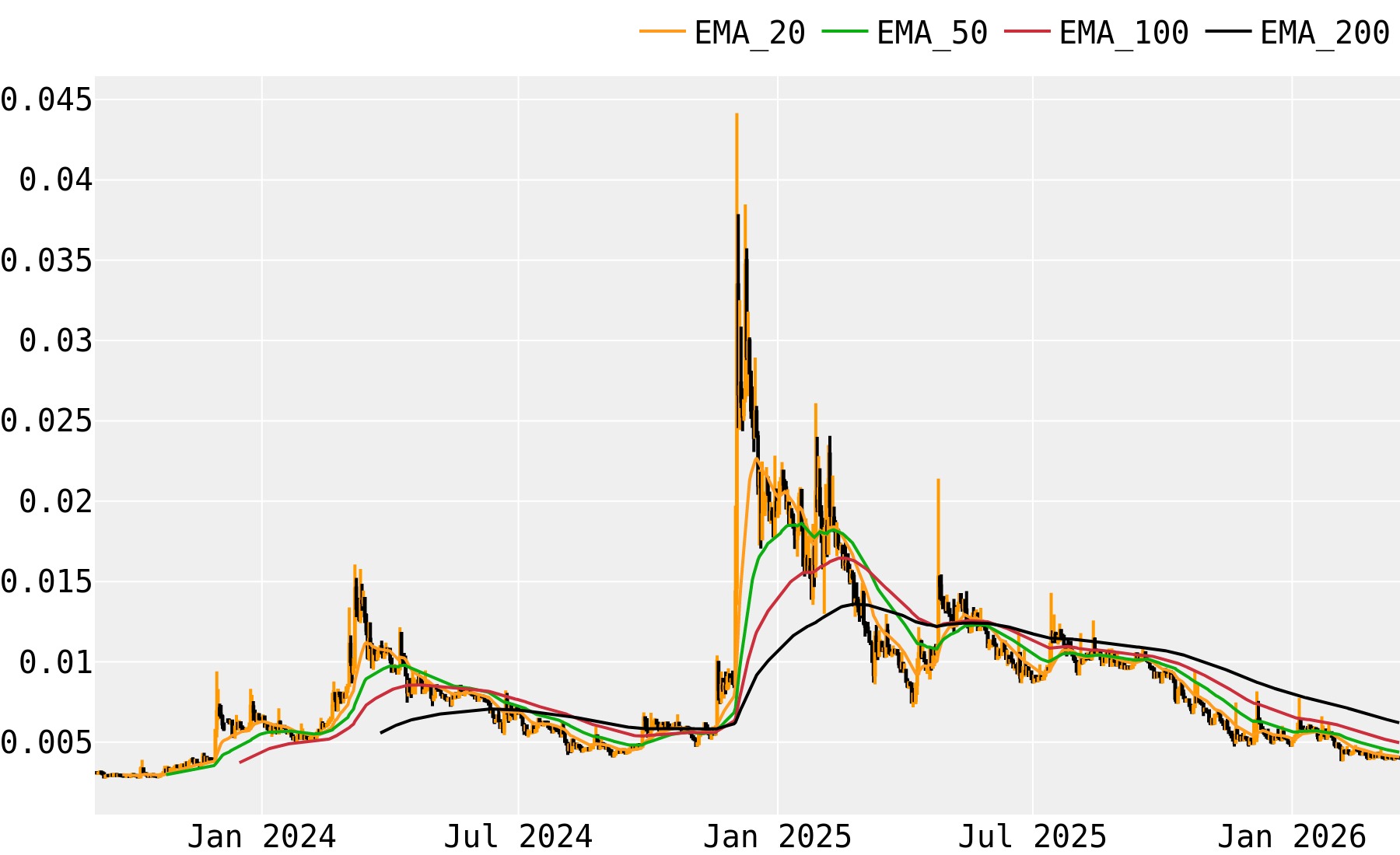 XYO Network XYO Экспоненциальные скользящие средние