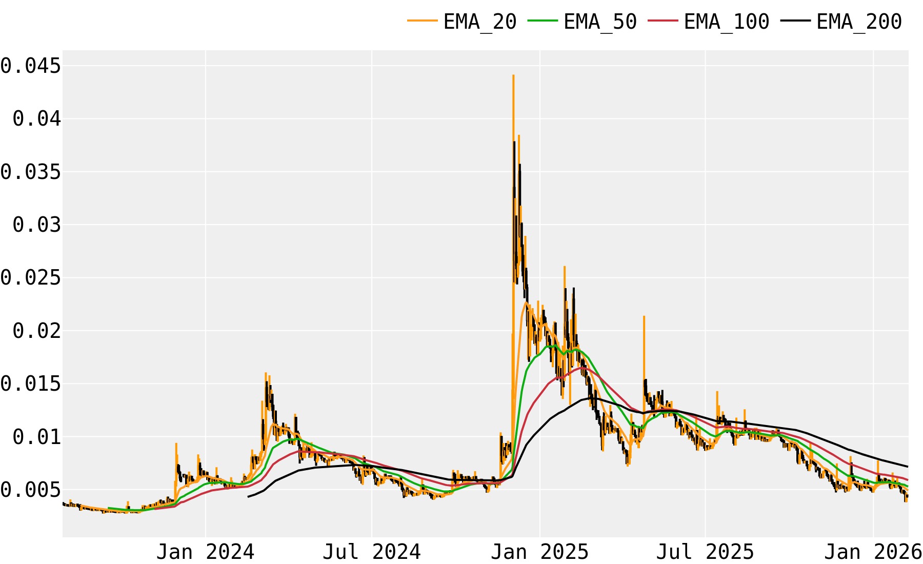 XYO Network XYO Экспоненциальные скользящие средние