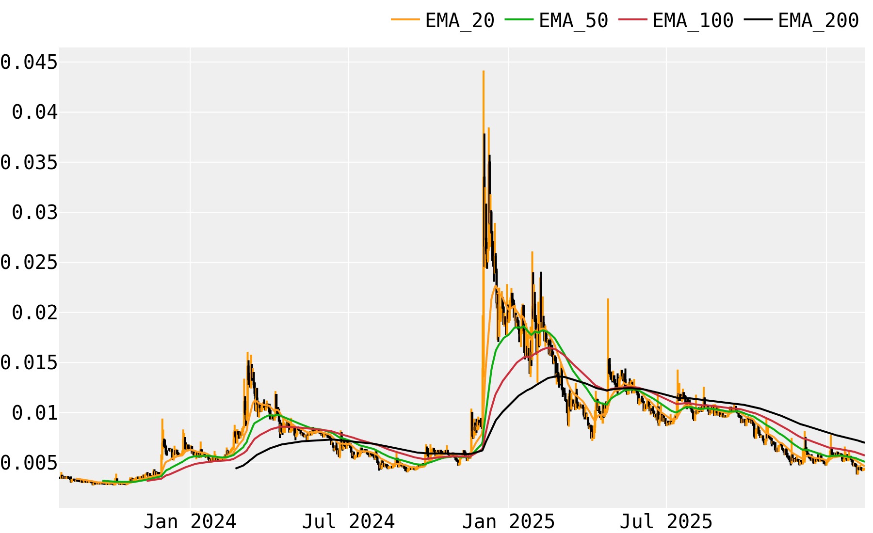 XYO Network Üstel Hareketli Ortalamaları