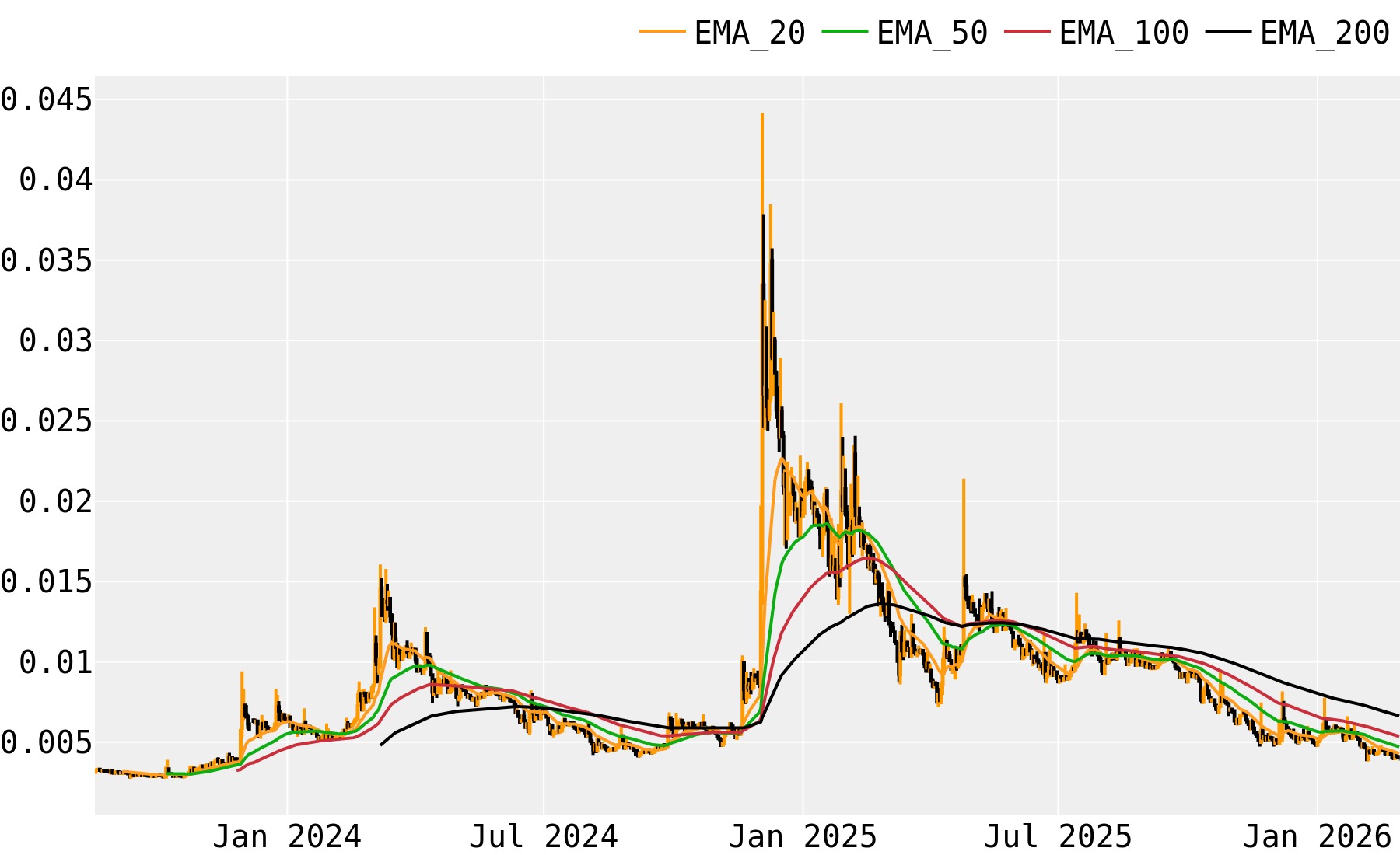 XYO Network Üstel Hareketli Ortalamaları