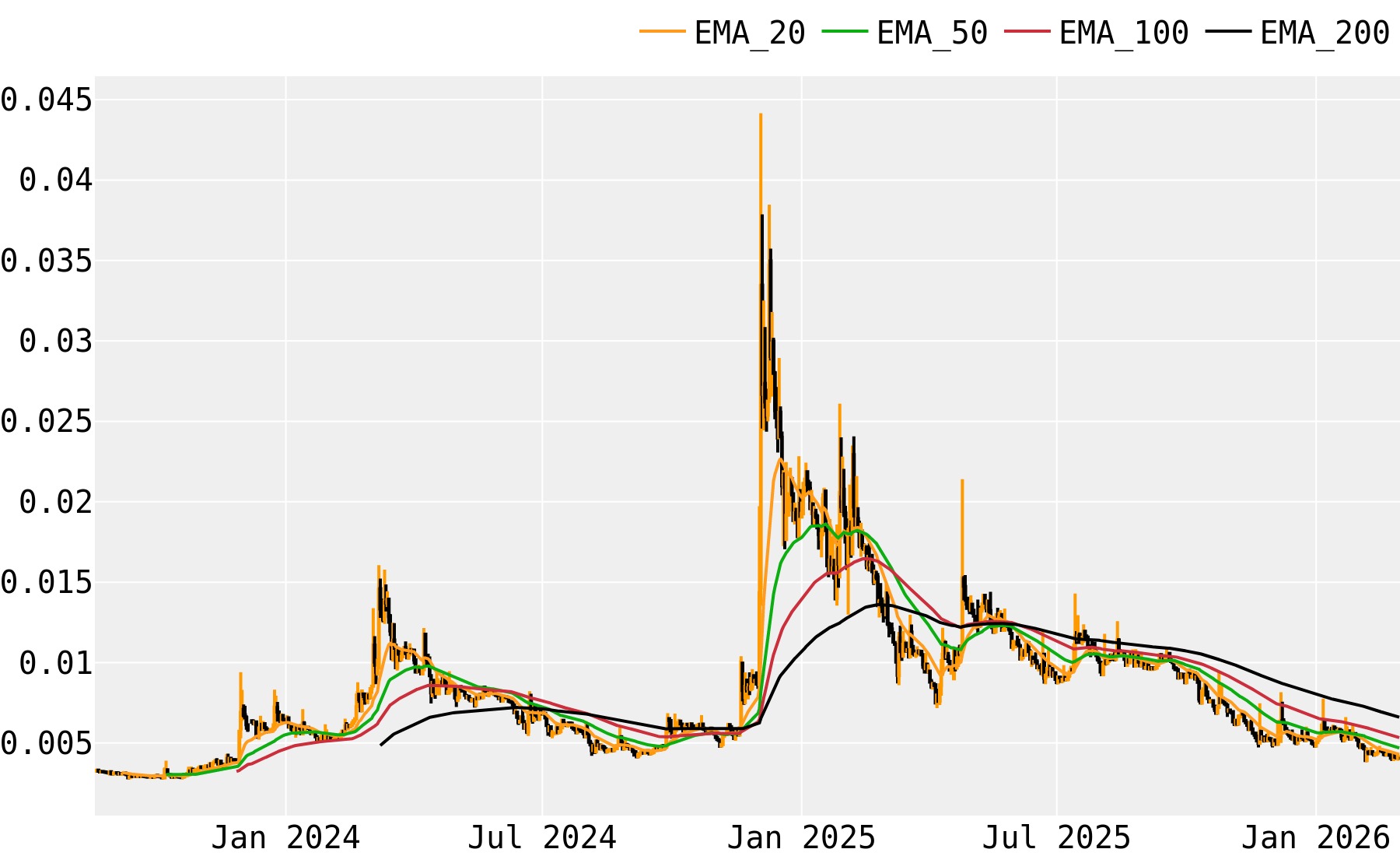 XYO Network XYO Экспоненциальные скользящие средние