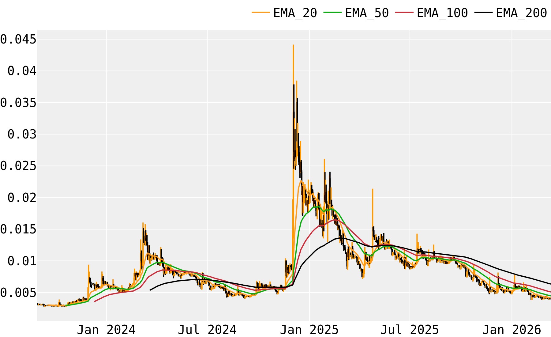 XYO Network XYO Экспоненциальные скользящие средние