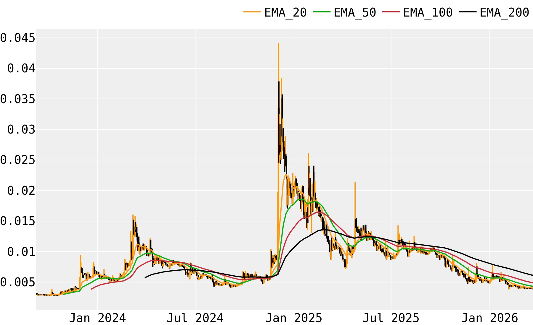 XYO Network XYO Экспоненциальные скользящие средние