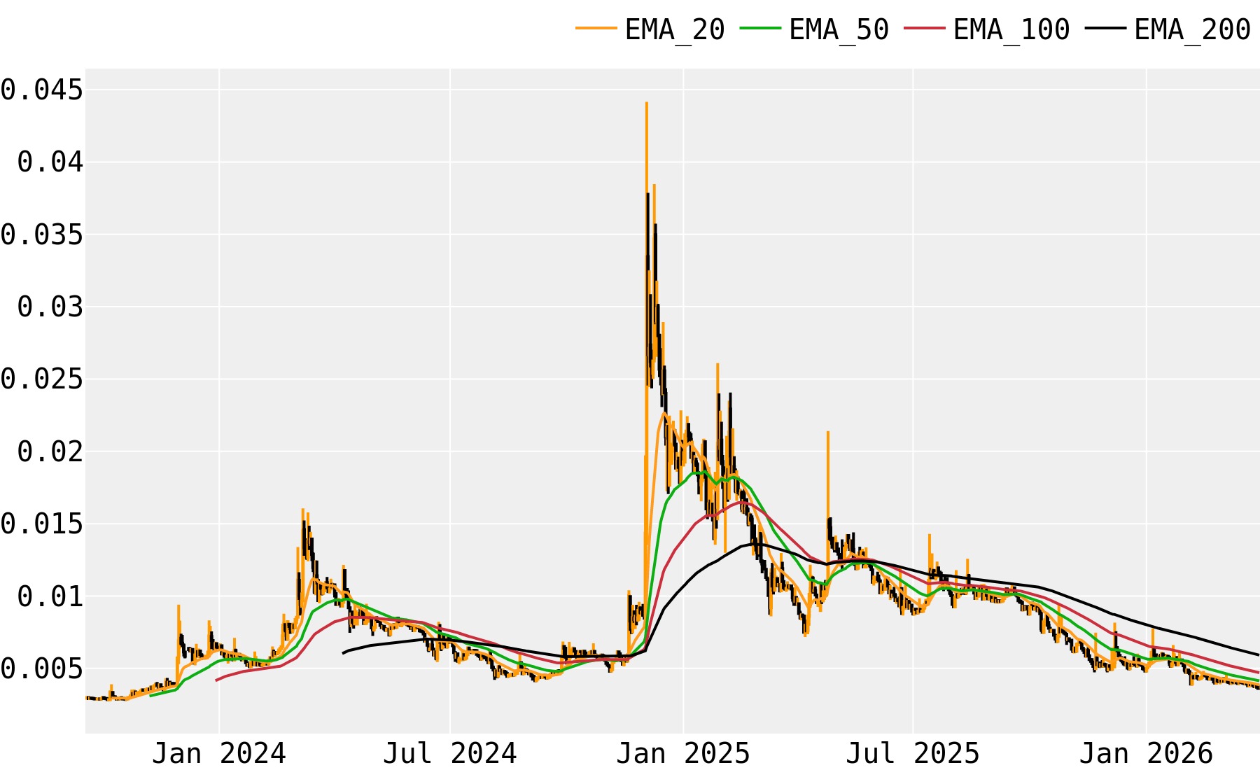 XYO Network Üstel Hareketli Ortalamaları
