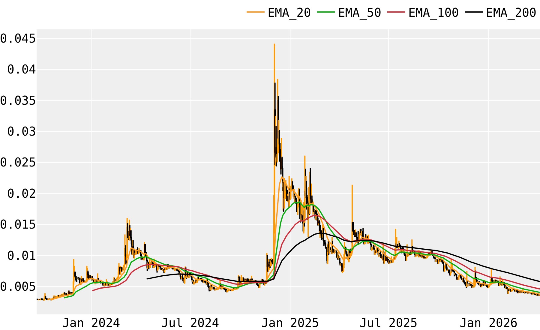 XYO Network XYO Экспоненциальные скользящие средние