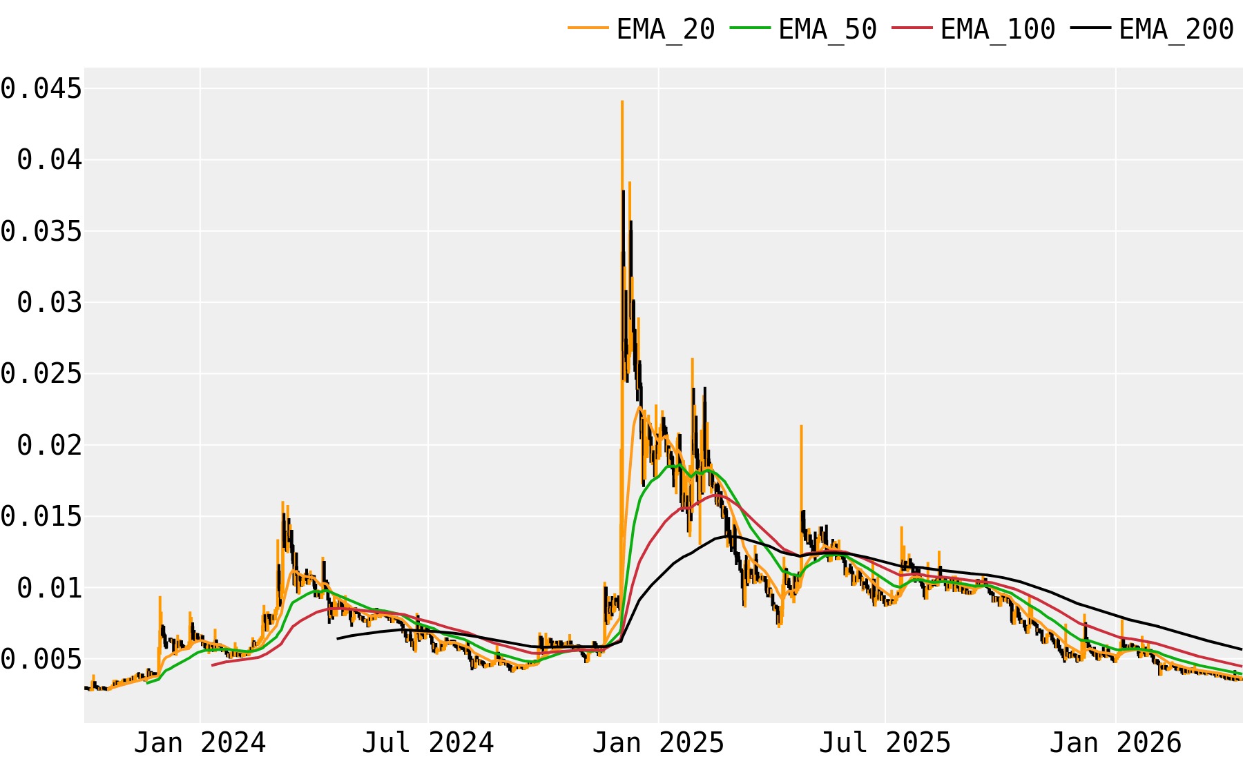 XYO Network XYO Экспоненциальные скользящие средние