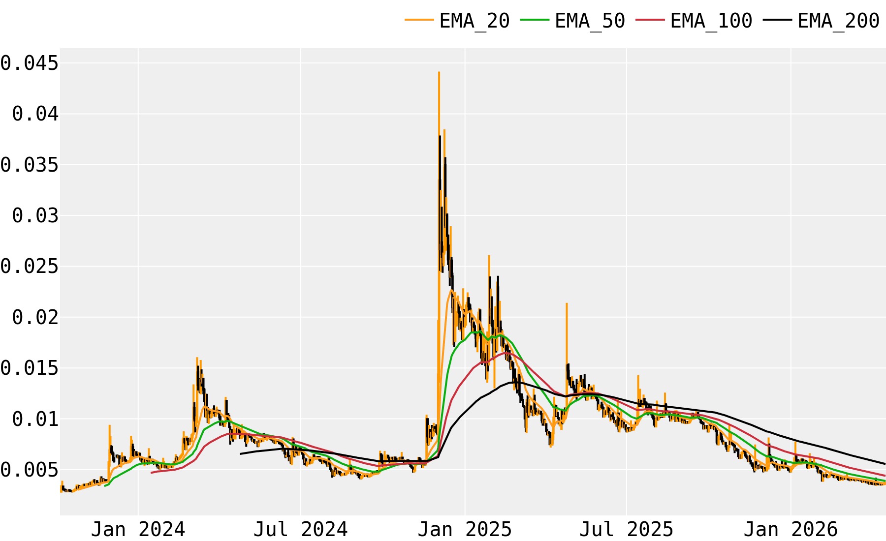 XYO Network XYO Экспоненциальные скользящие средние