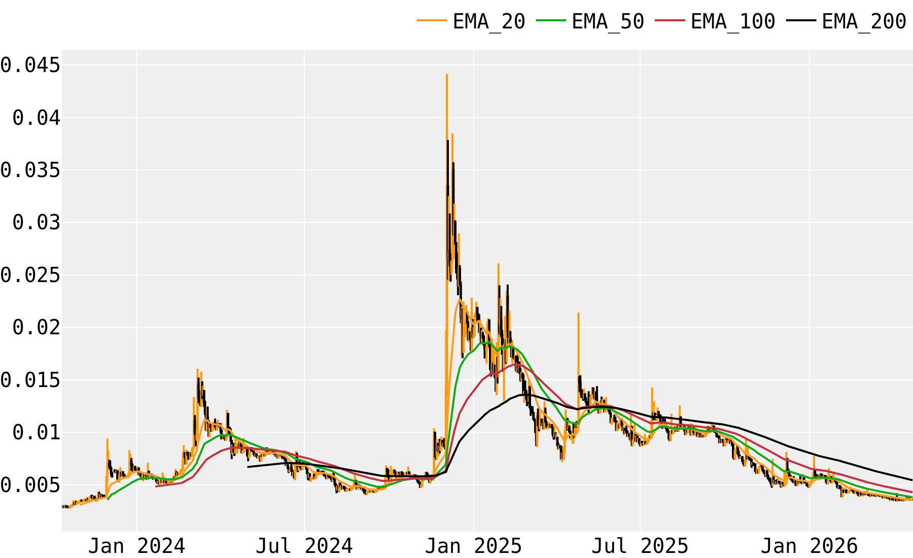 XYO Network XYO Экспоненциальные скользящие средние