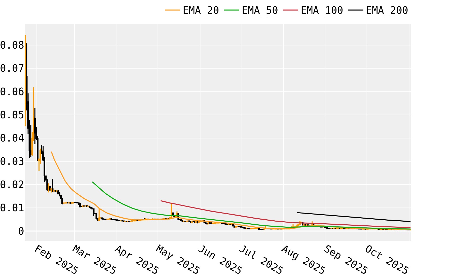 XYRO XYRO Exponential moving averages