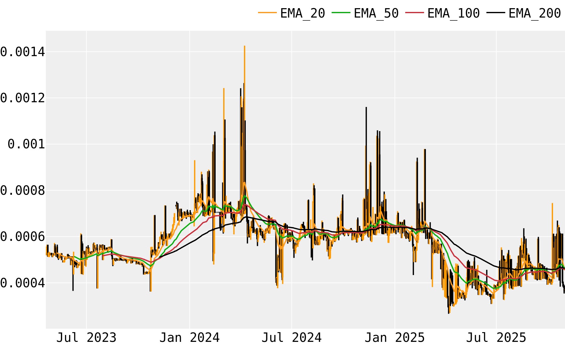 YACoin YAC Exponential moving averages