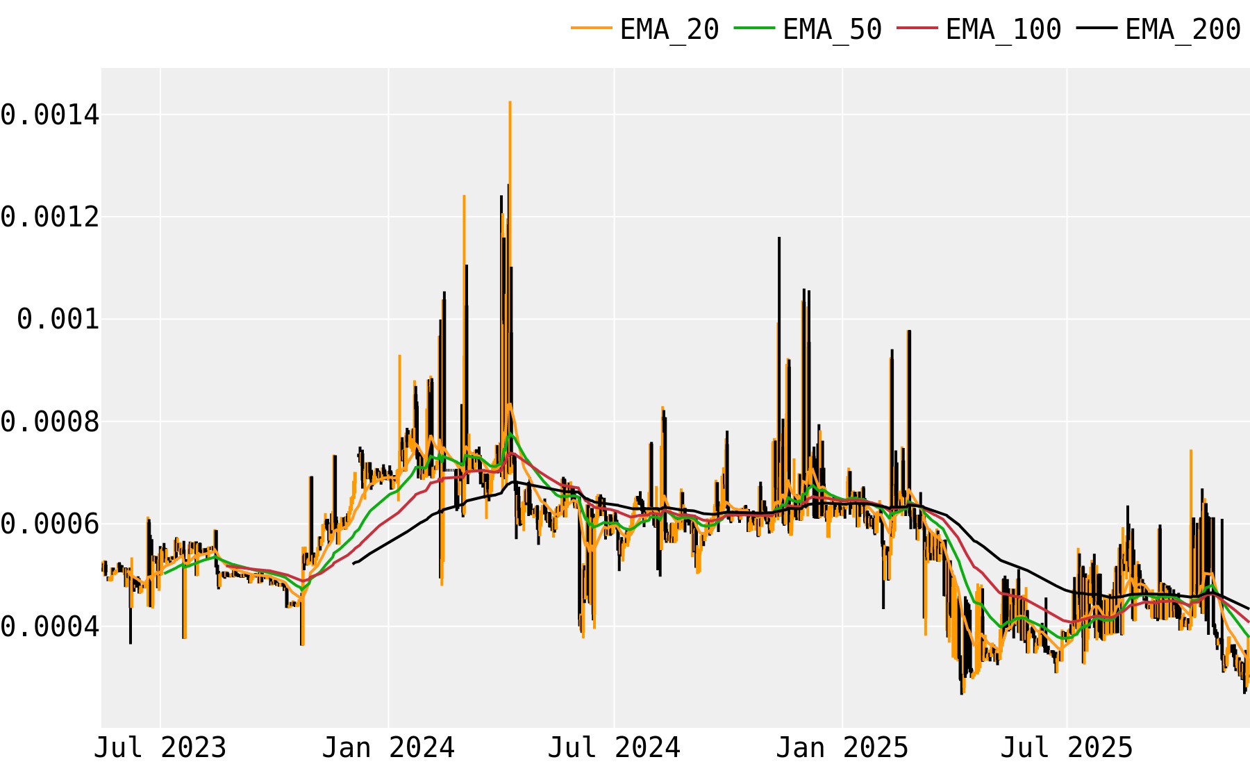 YACoin YAC Exponential moving averages