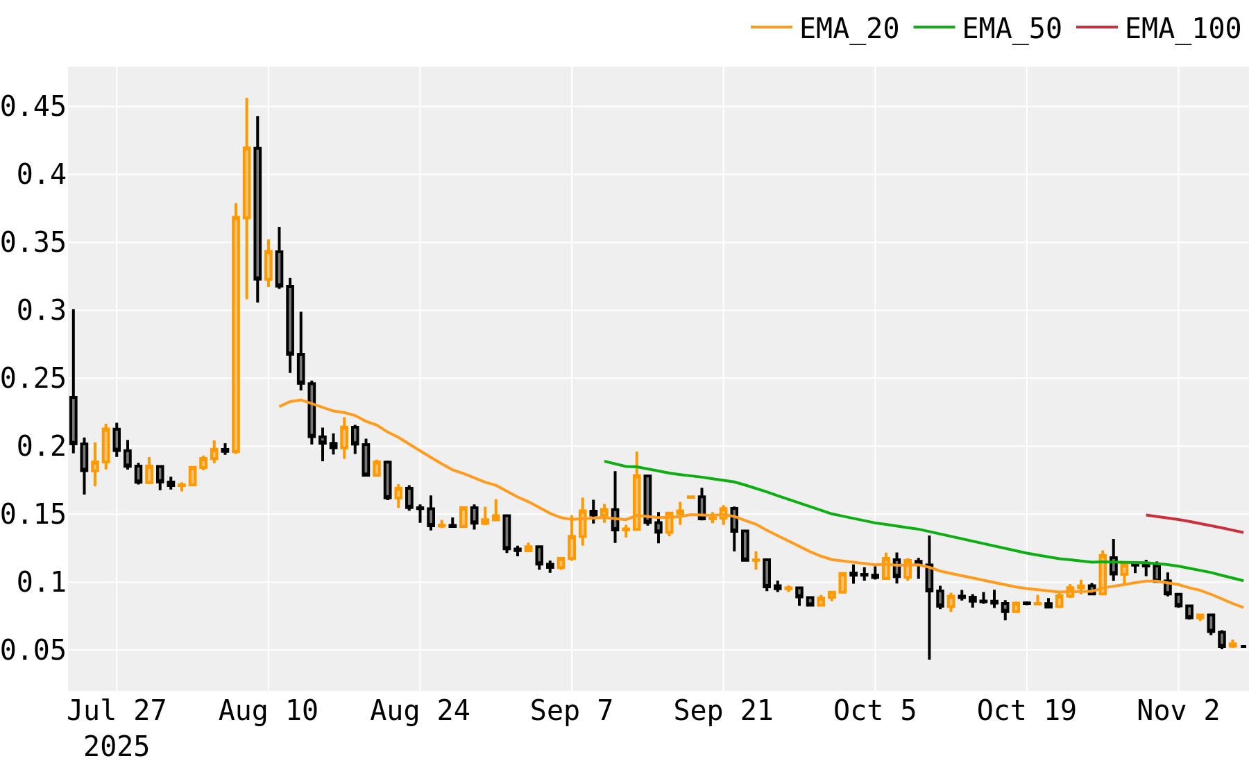 Yala YALA Exponential moving averages