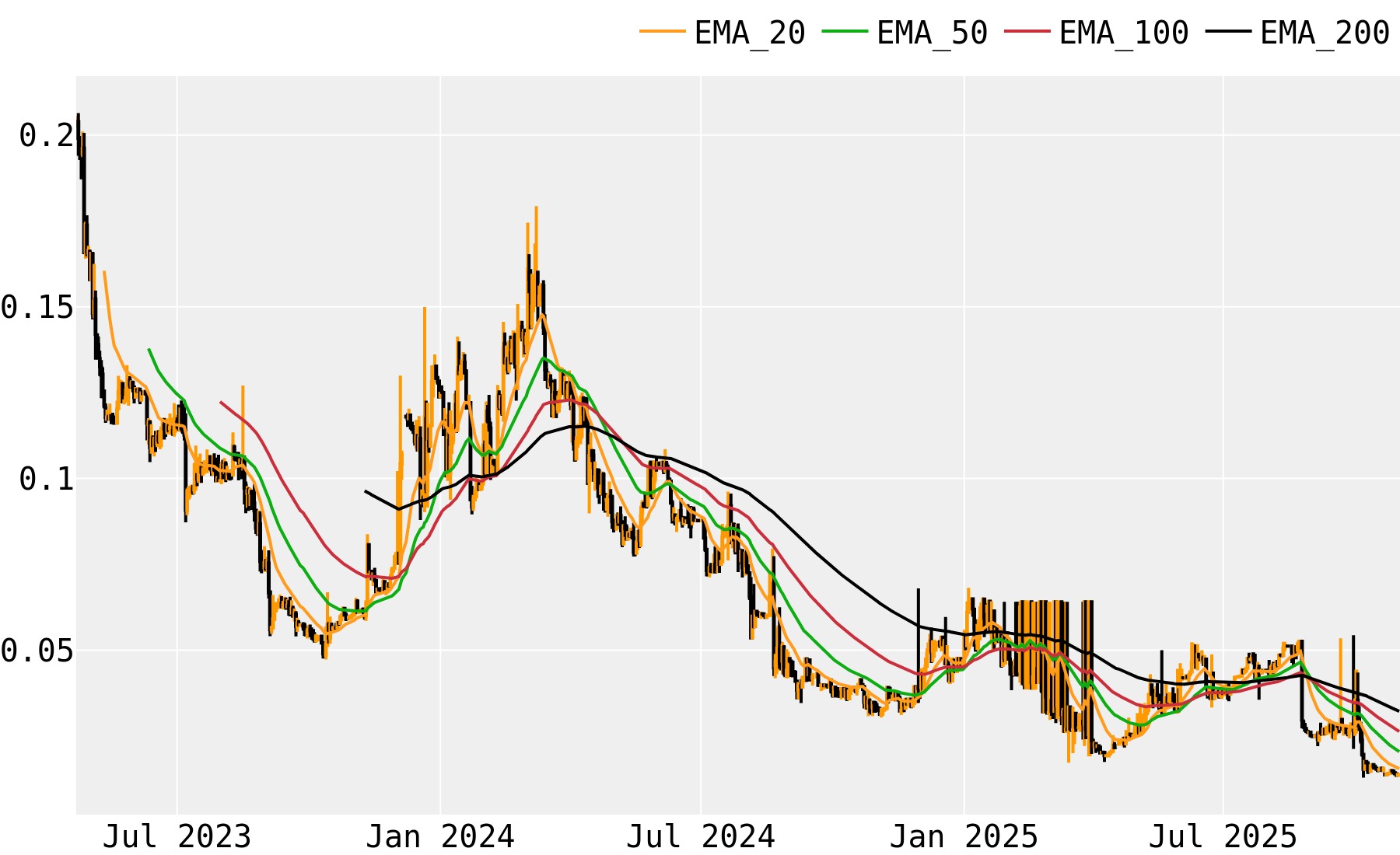 YAM YAM Exponential moving averages