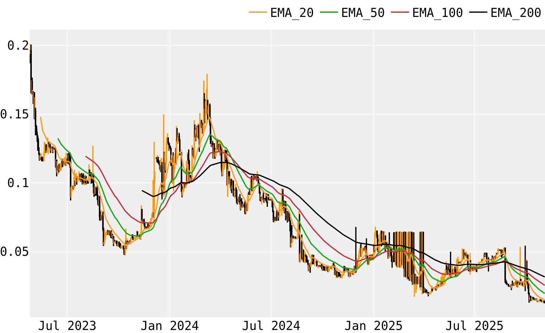 YAM YAM Exponential moving averages