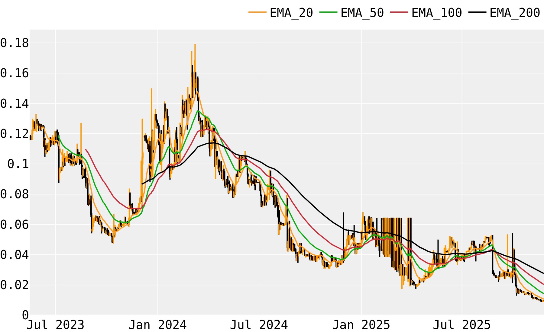YAM YAM Exponential moving averages