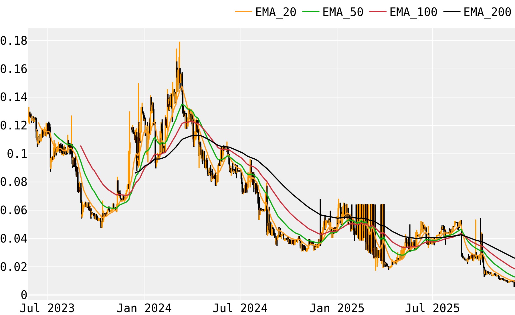 YAM YAM Exponential moving averages
