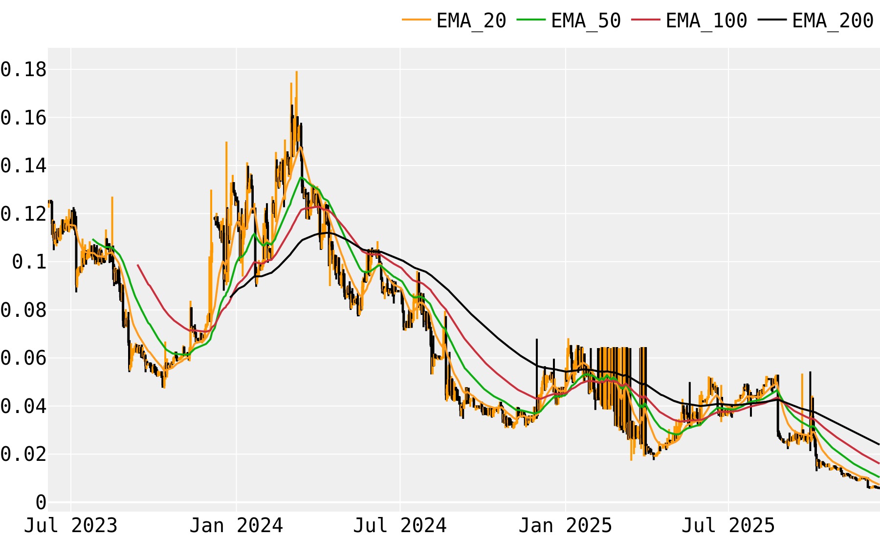 Medias móviles exponenciales de YAM