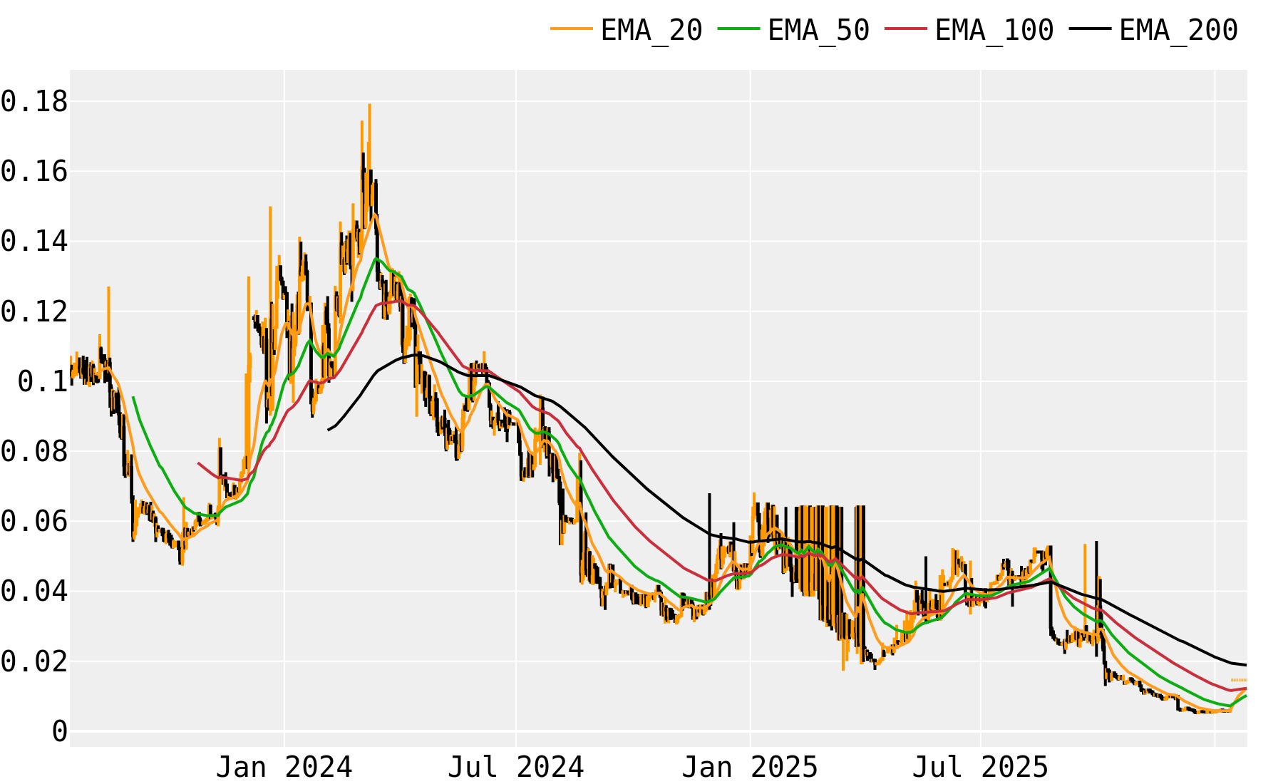 YAM Üstel Hareketli Ortalamaları