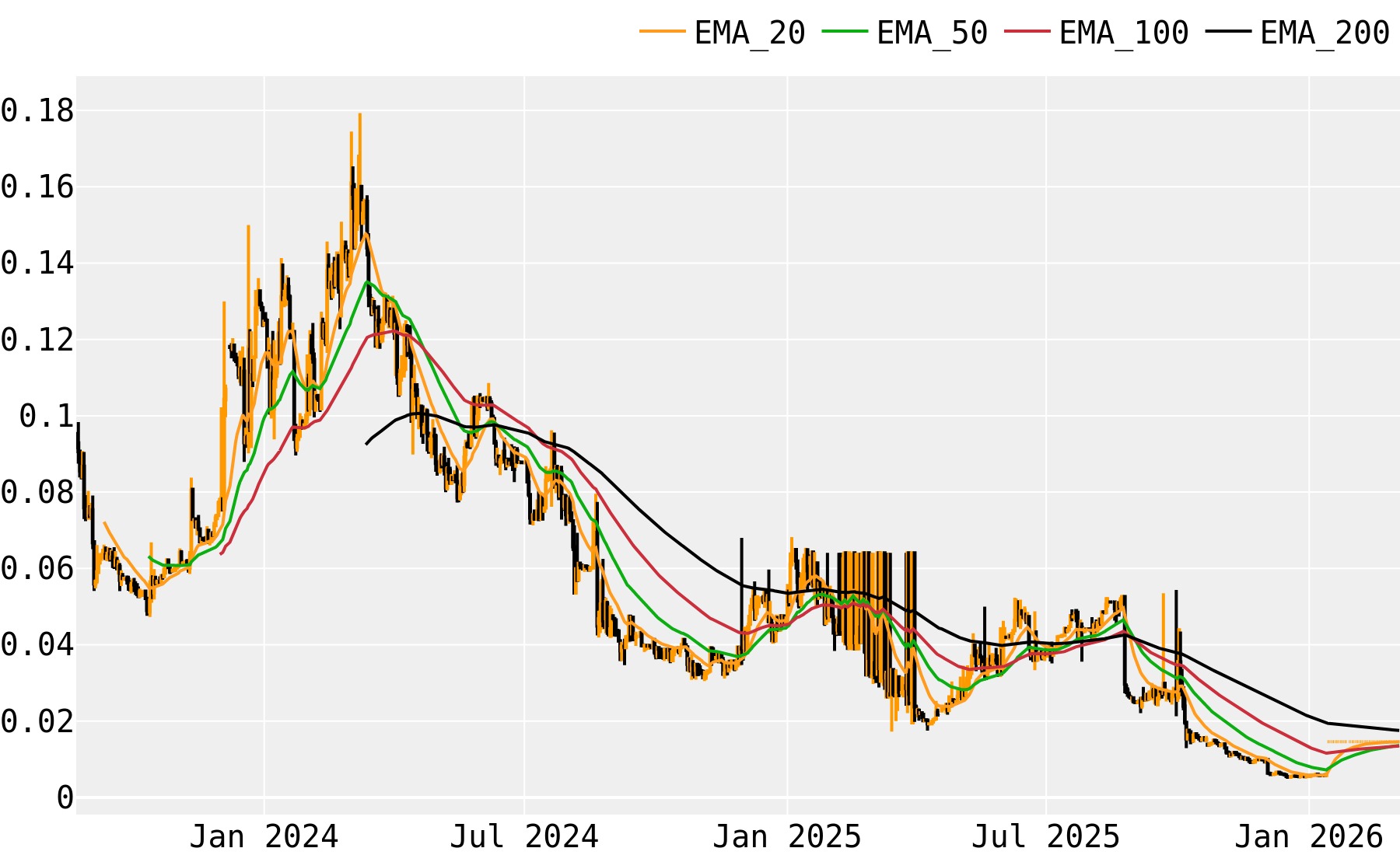 Medias móviles exponenciales de YAM