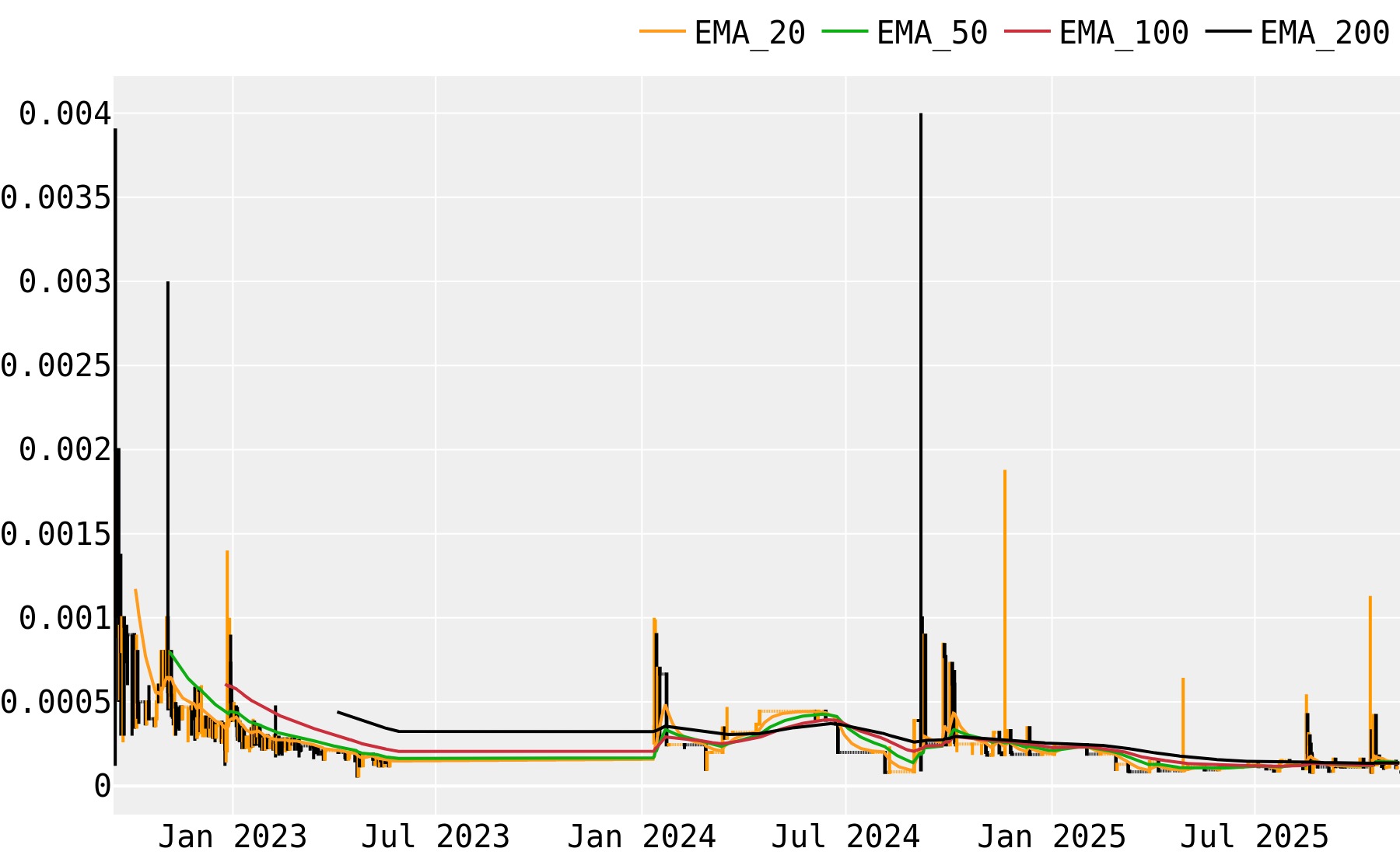 YDragon YDR Exponential moving averages