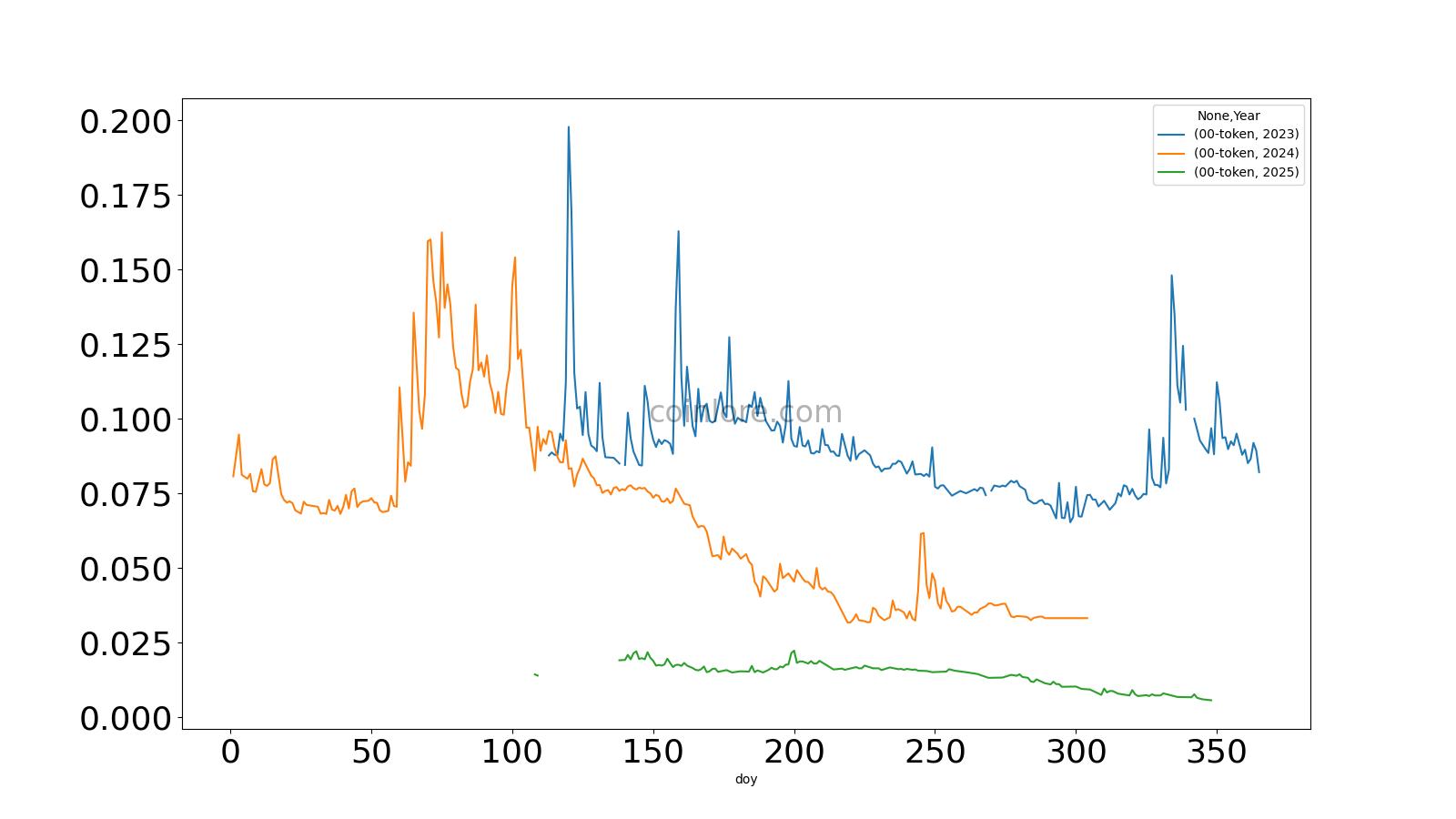 00 Token Historical year over year chart