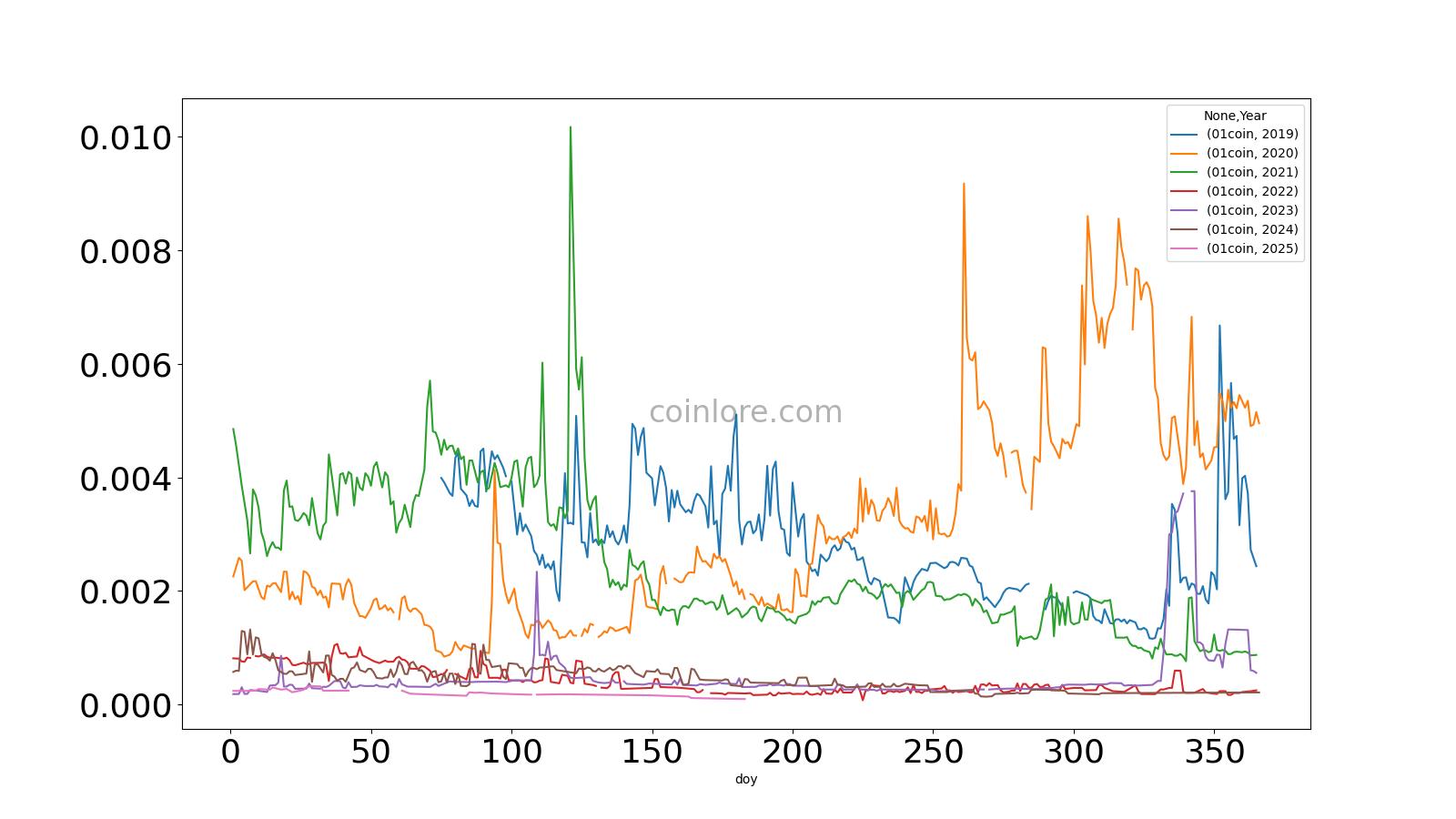 Year Over Year 01coin Price