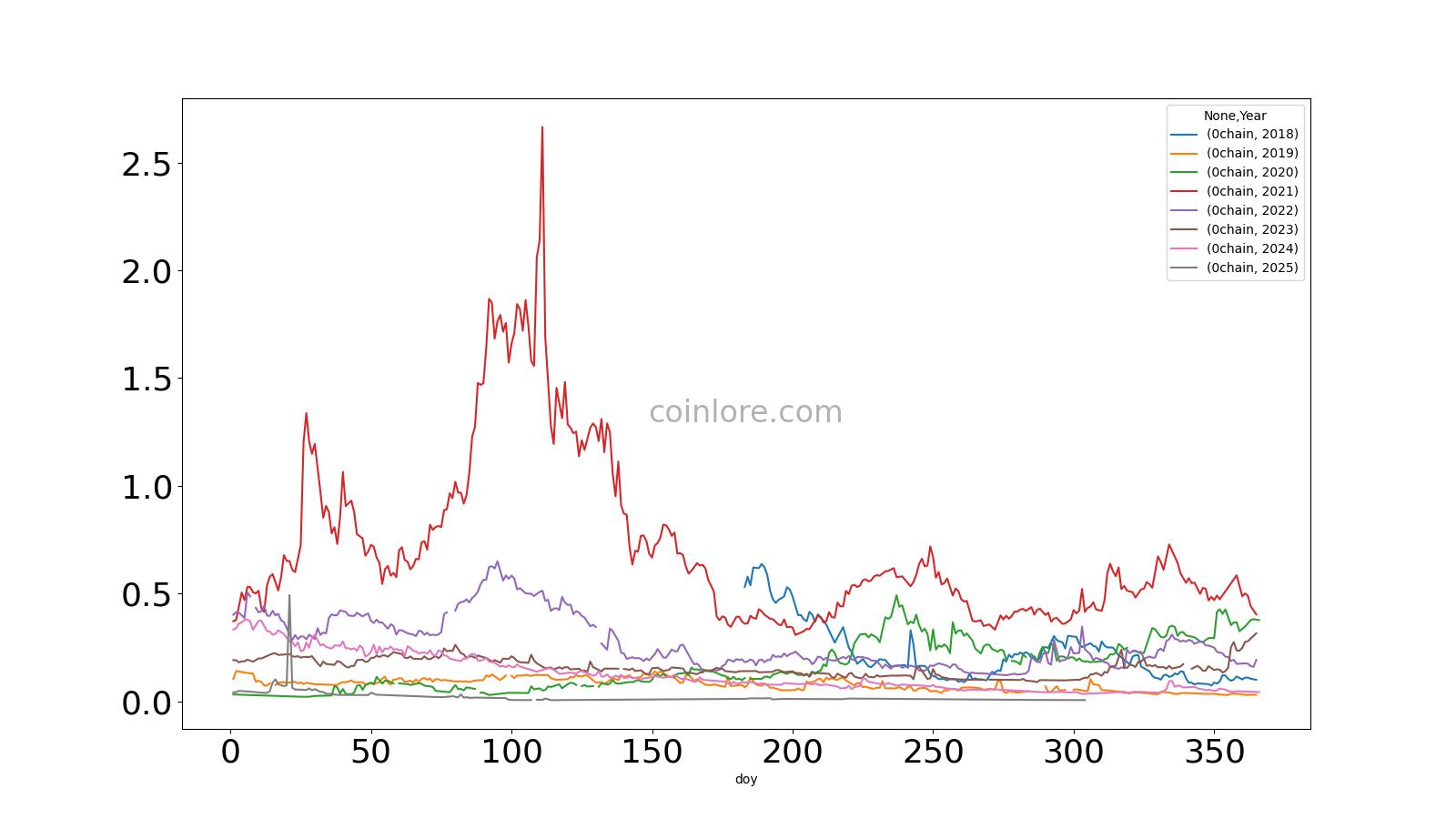 Precio año a año de 0chain