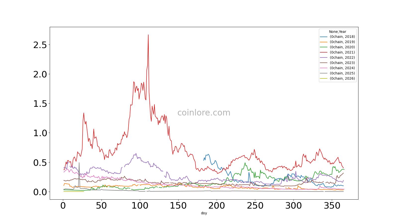 Precio año a año de 0chain