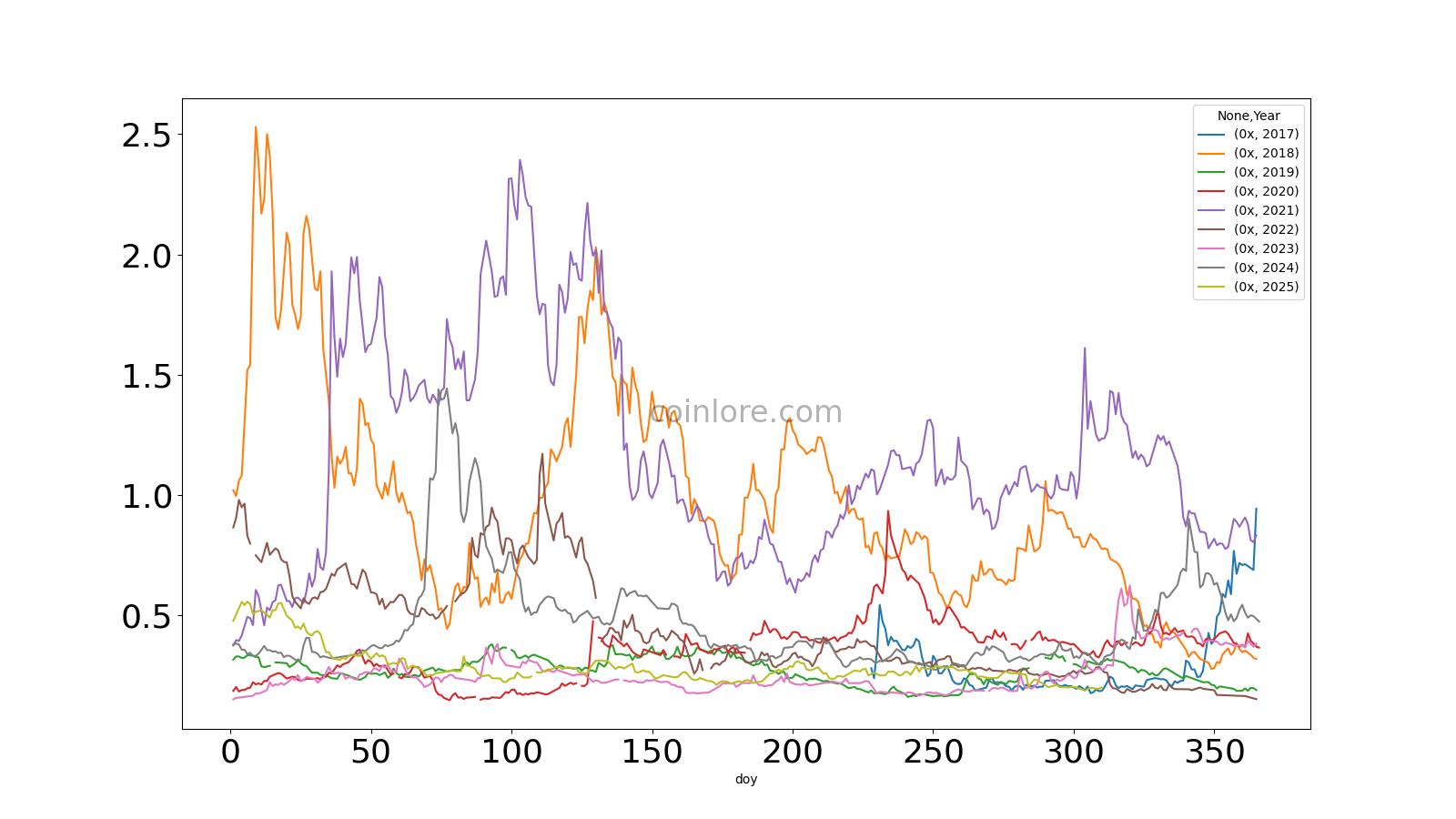 ゼロエックス Historical year over year chart
