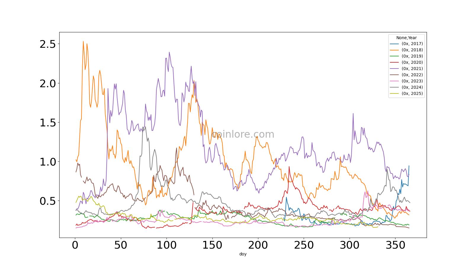 0x Year over year price