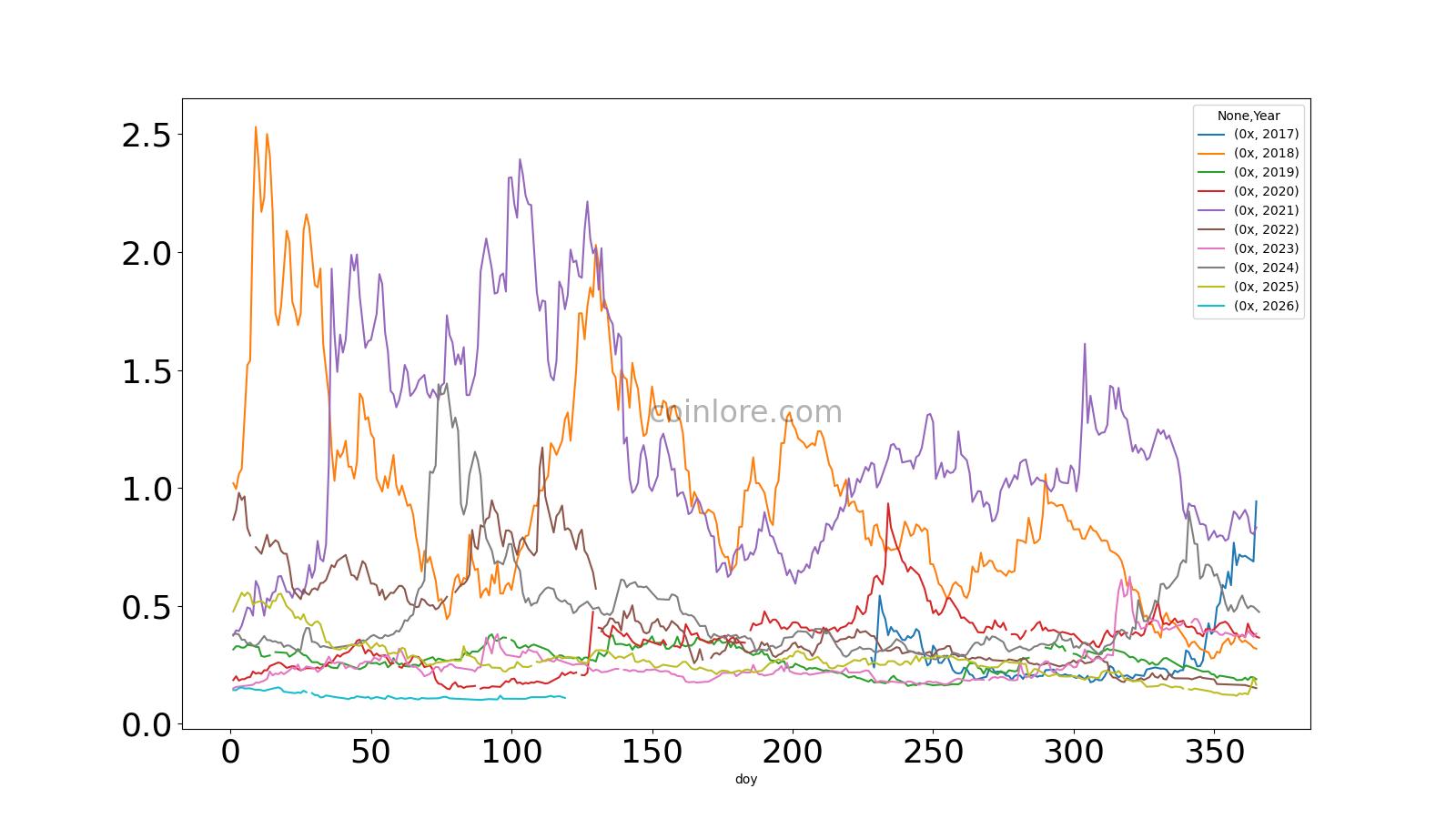 Precio año a año de 0x