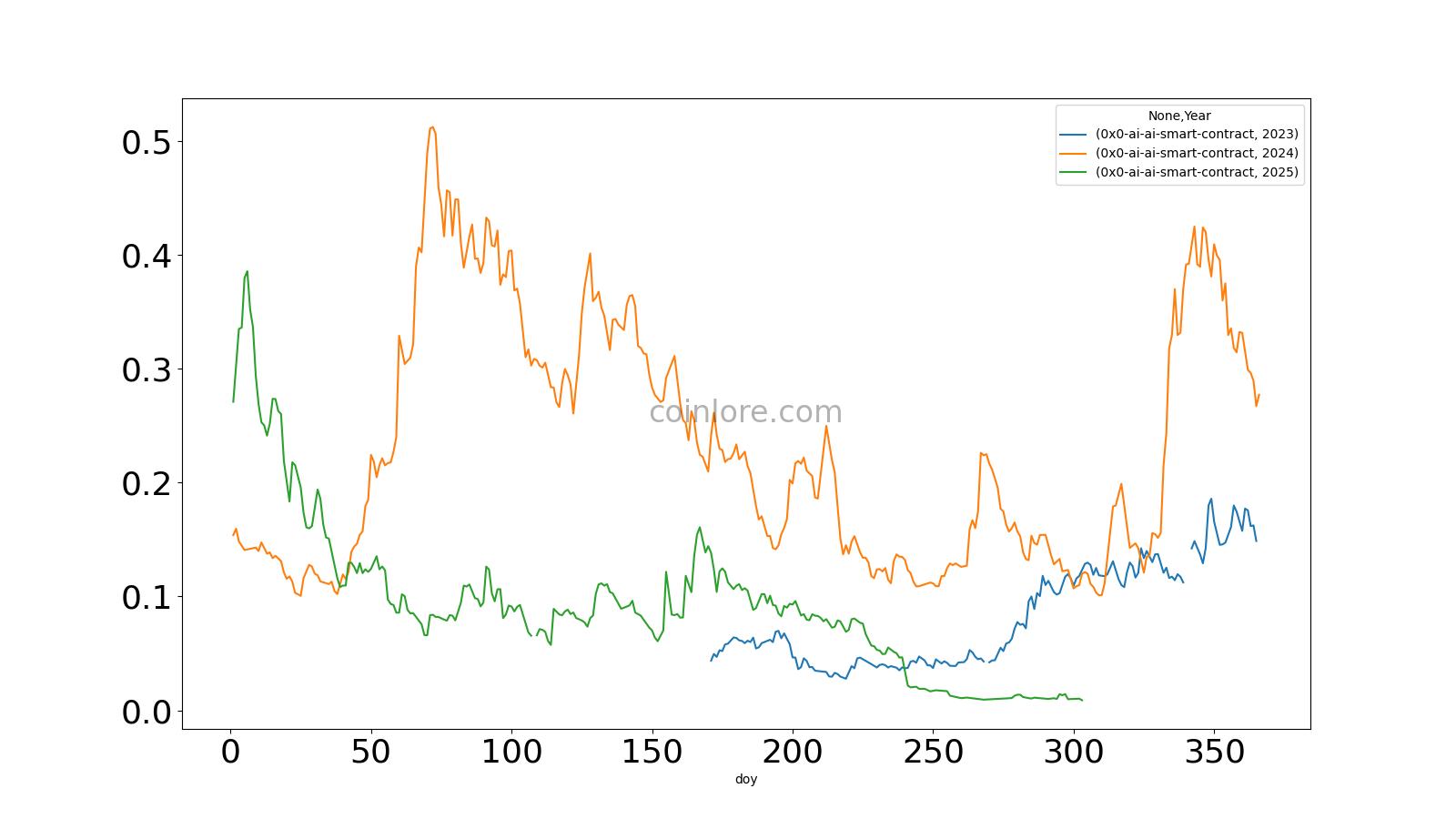 Year Over Year 0x0.ai: AI Smart Contract Price
