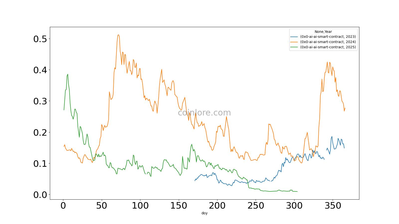 0x0.ai: AI Smart Contract Historical year over year chart