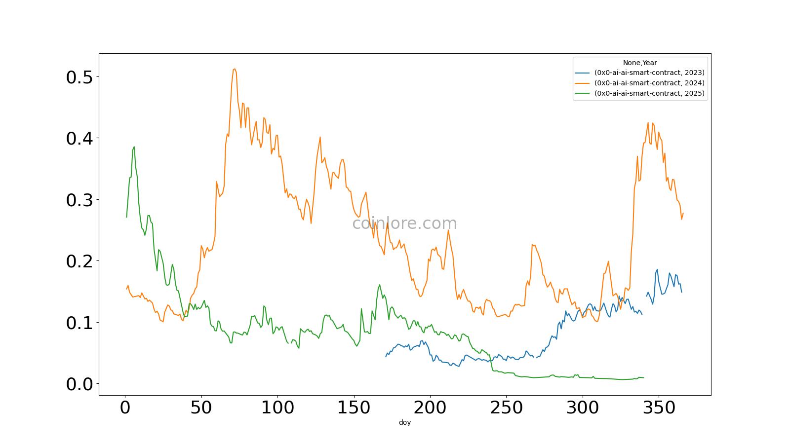 0x0.ai: AI Smart Contract Year over year price