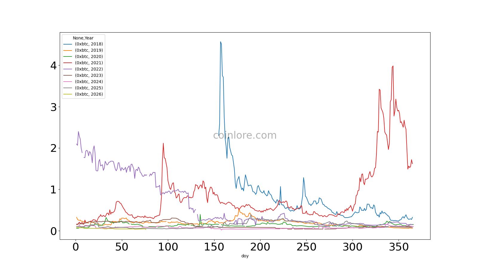 0xBitcoin курс год за годом