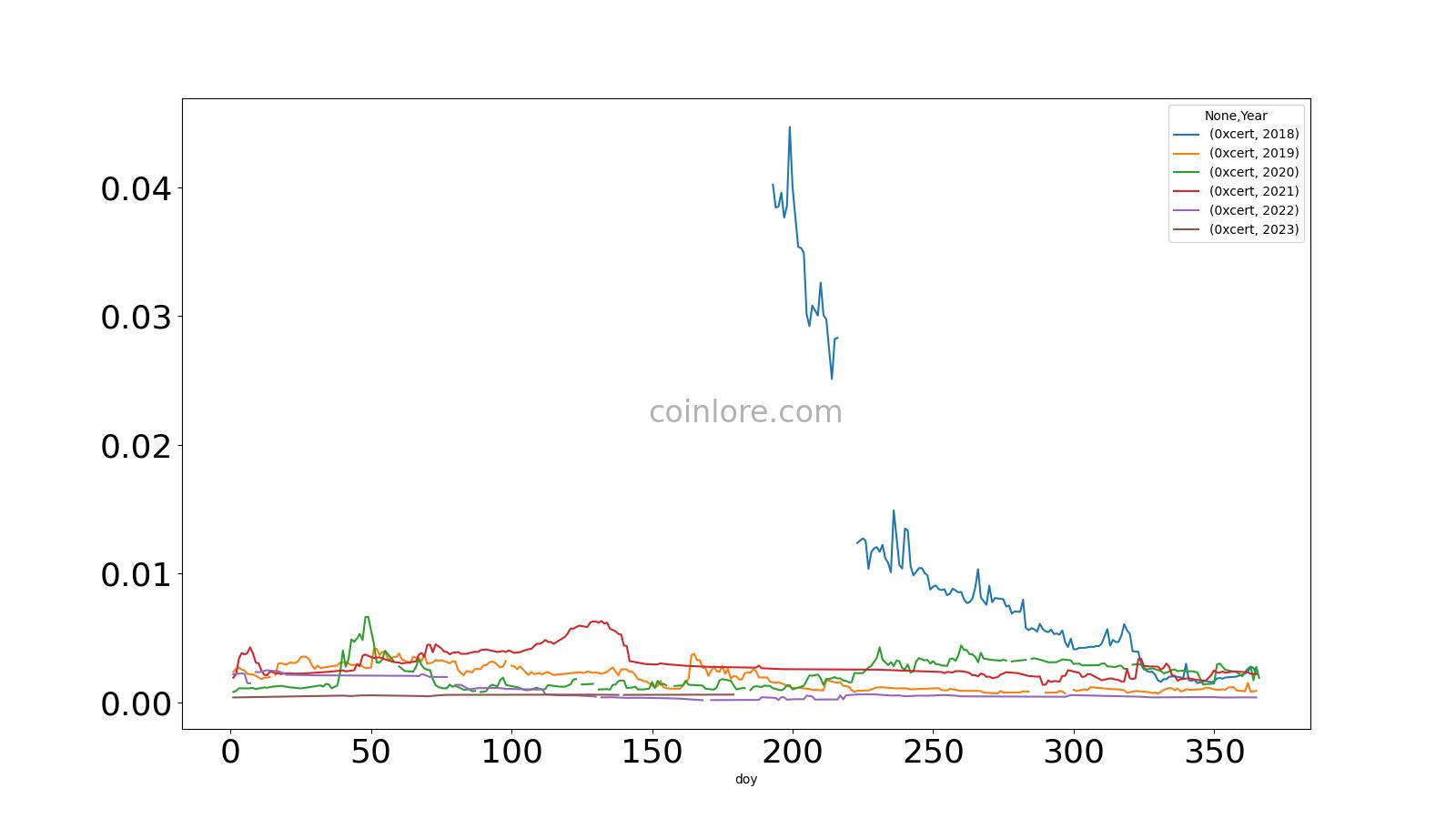 Year Over Year 0xcert Price