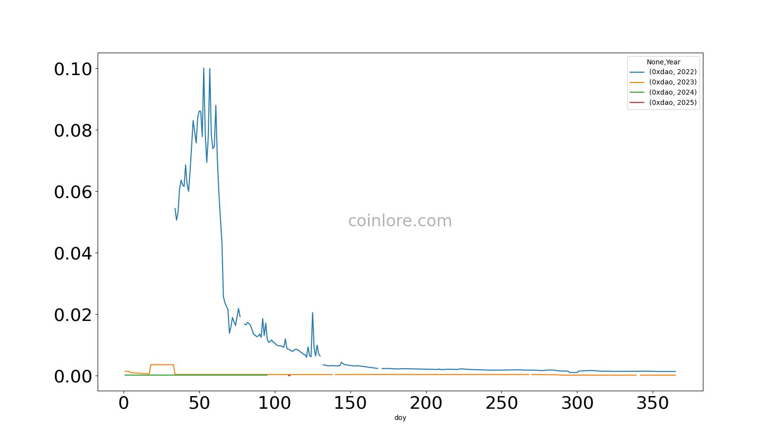 Year Over Year 0xDAO Price