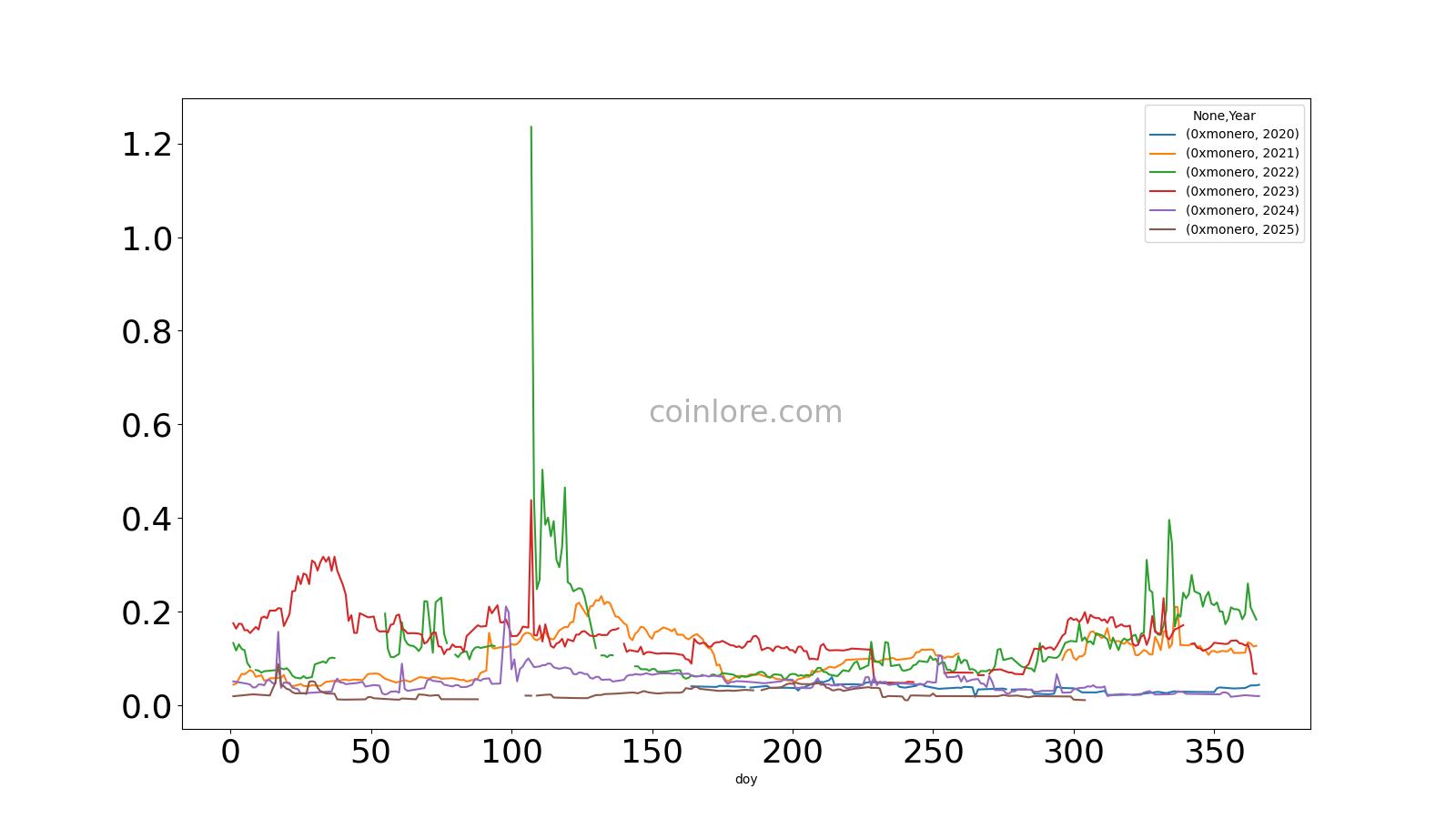 Year Over Year 0xMonero Price
