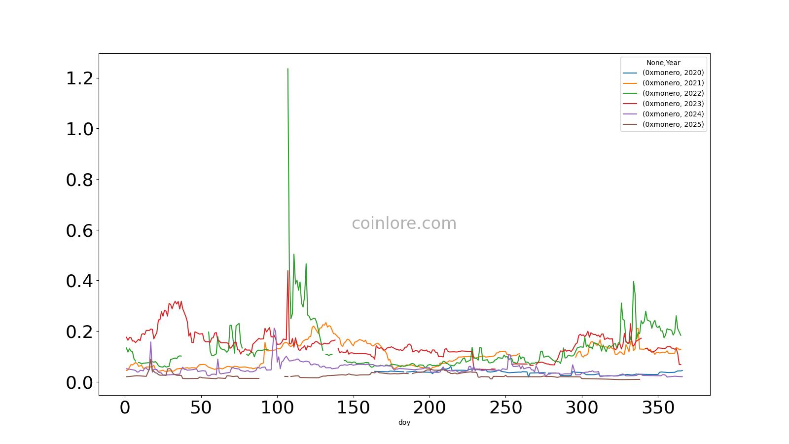 0xMonero Historical year over year chart