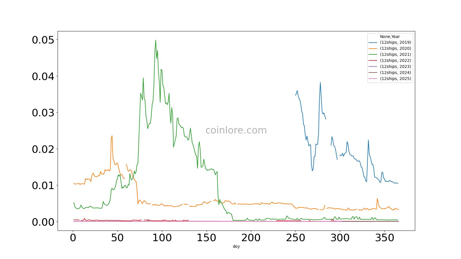12Ships Historical year over year chart