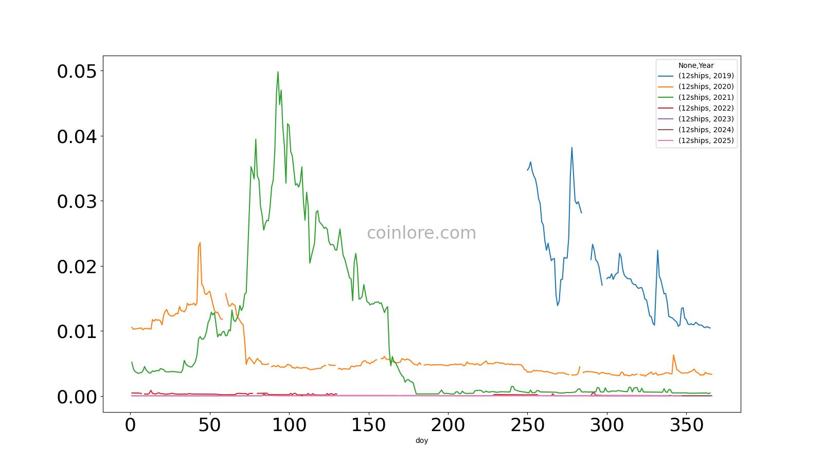 12Ships Historical year over year chart